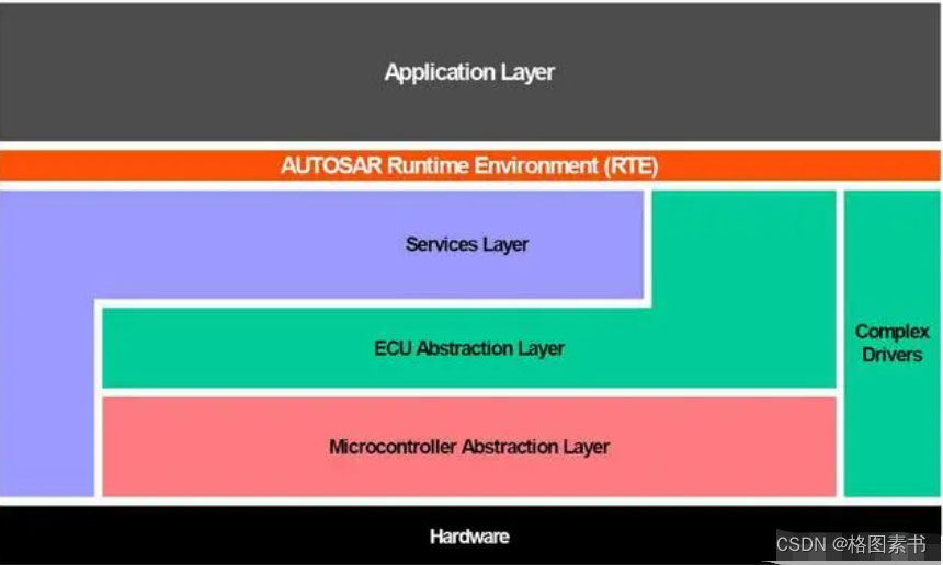 AUTOSAR从入门到精通-诊断通讯管理模块(DCM)（三）_autosar dcm中文版-CSDN博客