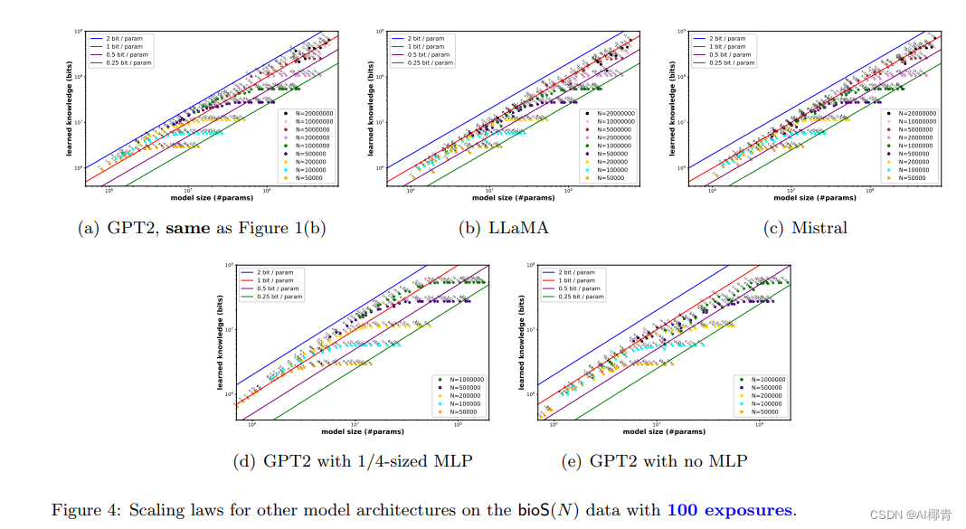 物理学的语言模型：知识容量缩放定律 Physics of Language Models: Part 3.3,Knowledge Capacity Scaling Laws （草稿）-CSDN博客