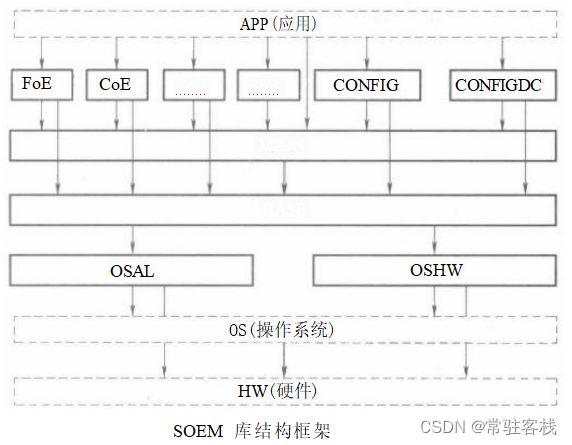 EtherCAT主站SOEM -- 0 -- 该EtherCAT主站SOEM专栏后续安排-CSDN博客