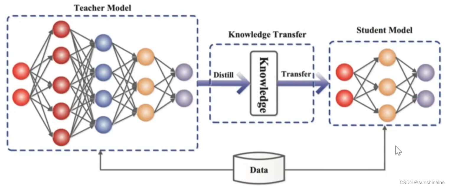 Mobile-SAM使用的知识蒸馏方法论文讲解Distilling the Knowledge in a Neural Network_mobilesam编码器如何知识蒸馏-CSDN博客