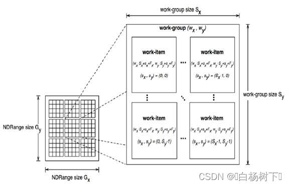 OpenCL™规范 3.2.1.将工作项映射到NDRange_opencl的ndrange-CSDN博客