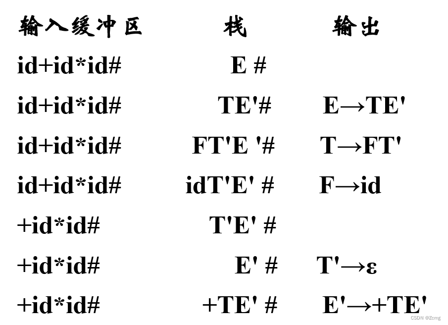 如何根据LL(1)预测分析表，自顶向下分析一个句子？_握用ll(1) 预测分析实现自顶向下分析方法-CSDN博客