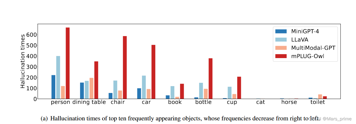 Evaluating Object Hallucination in Large Vision-Language Models----评估大视觉语言模型中的物体幻觉-CSDN博客