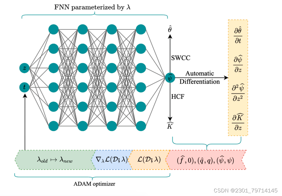 学习周报：文献阅读+FLuent实例+理论学习_基线pinn-CSDN博客