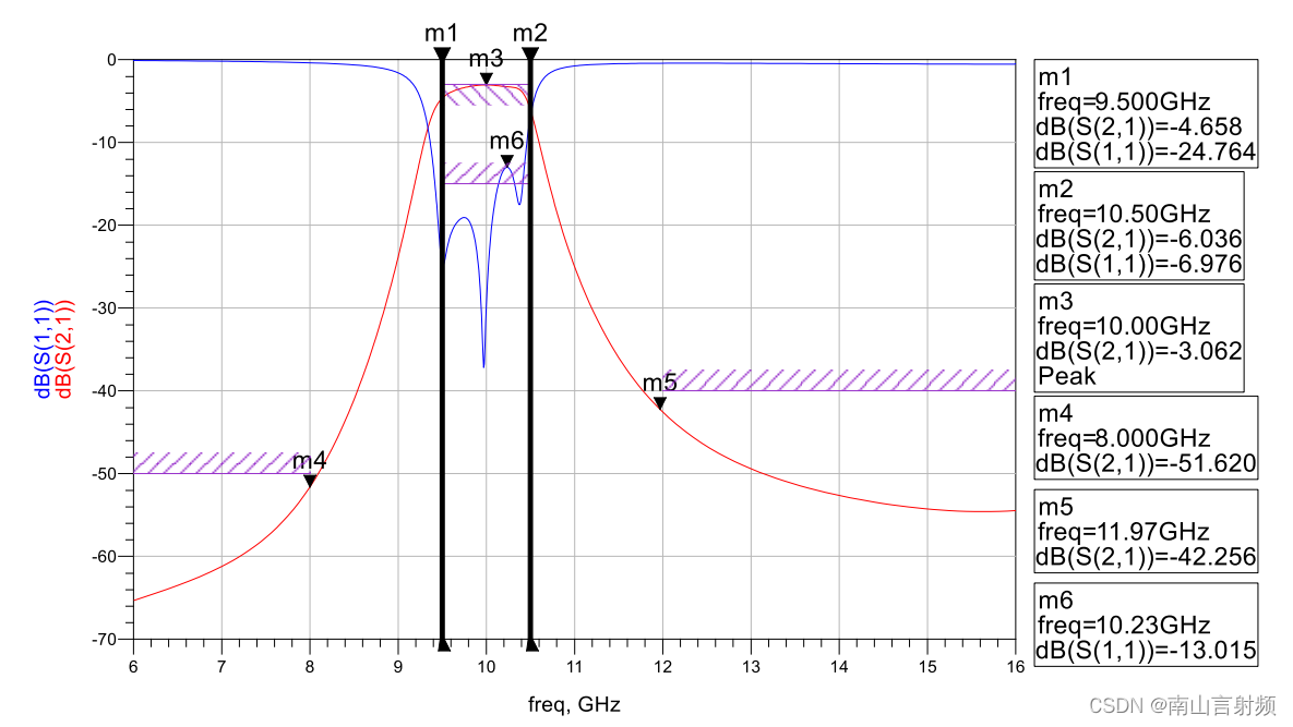 ADS EM仿真中MoM和FEM仿真的对比_fem和momentum micr-CSDN博客