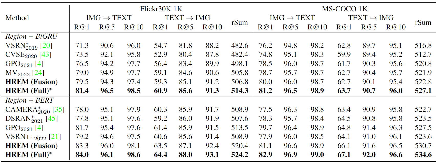 跨模态检索论文阅读：Learning Semantic Relationship among Instances for Image-Text Matching学习实例之间的语义关系实现图像 ...
