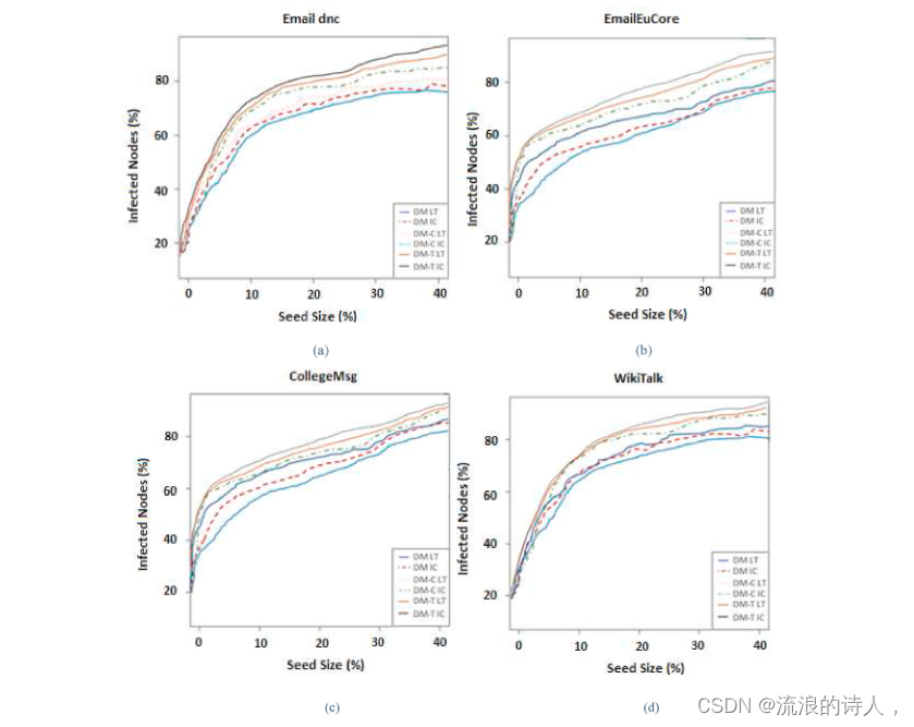 Maximization influence in dynamic social networks and graphs_maximizing influence in temporal ...