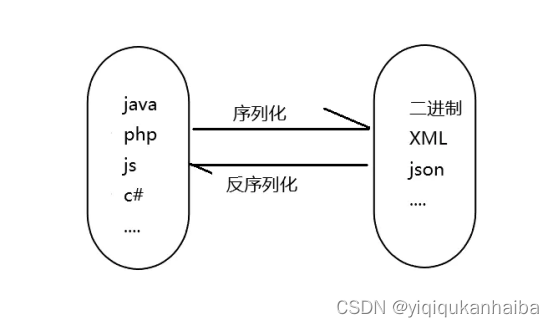 小迪安全45WEB 攻防-通用漏洞&PHP 反序列化&POP 链构造&魔术方法&原生类_小迪安全php-CSDN博客