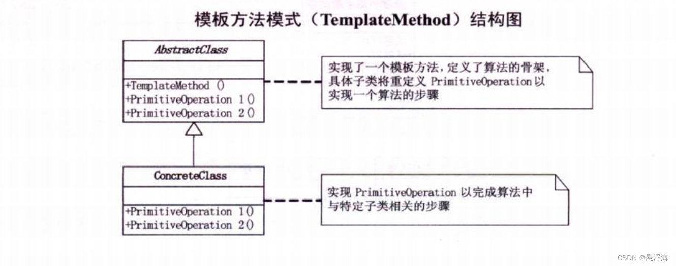 设计模式之模版方法模式与策略模式模版设计模式 Csdn博客 