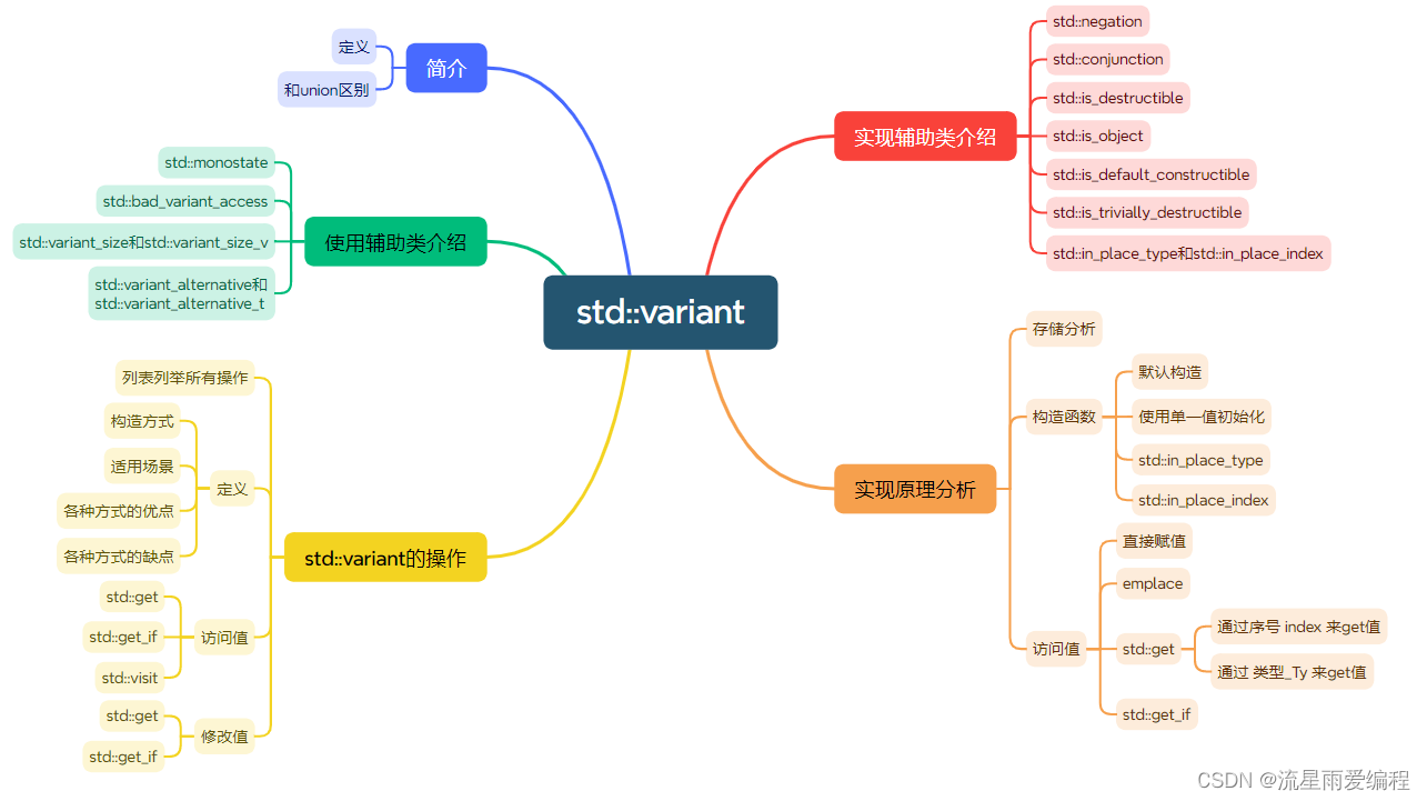C++三剑客之std::variant(二)：深入剖析_std::variant是否包含emplace-CSDN博客