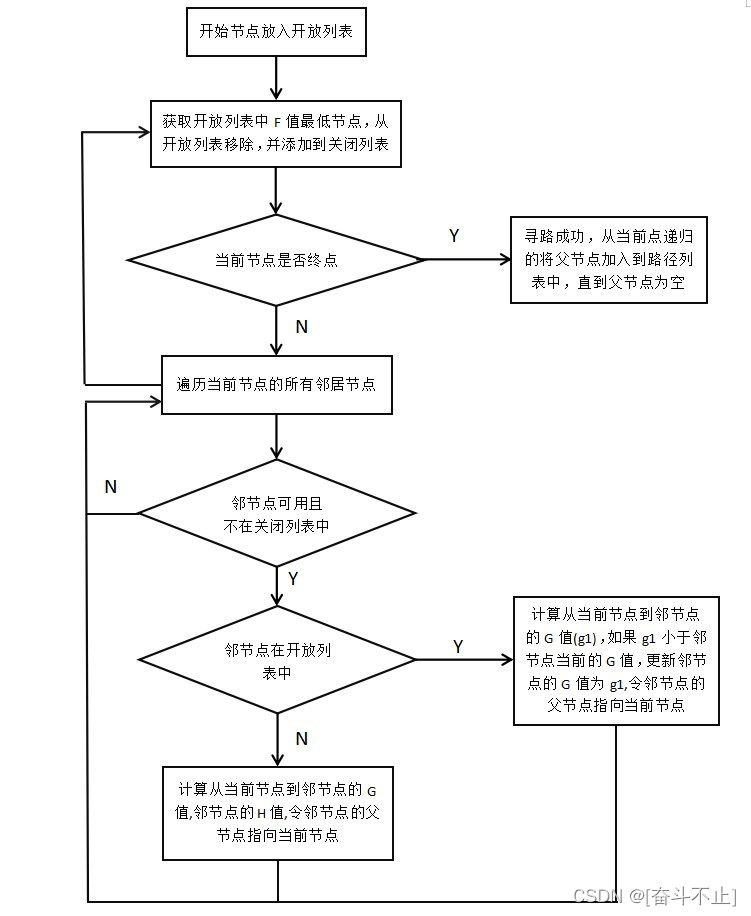 Astara 算法astar算法 Csdn博客
