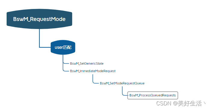 AUTOSAR Davinci 达芬奇BswM代码分析_autosar bswm bswmgenericrequest-CSDN博客