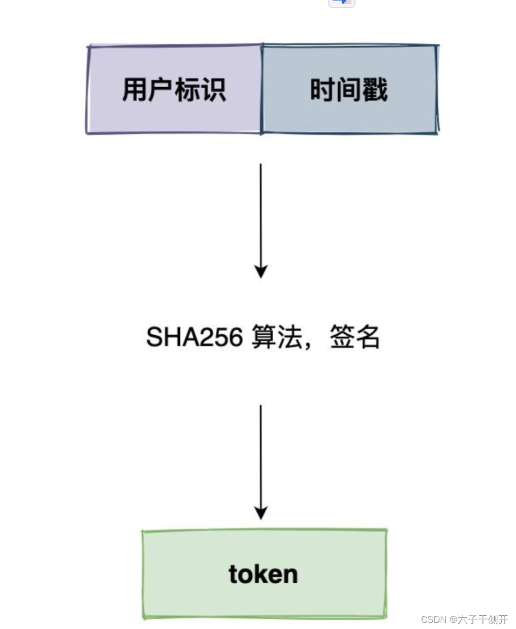 Cookie Session Token 鉴权的区别和原理_为什么鉴权不用cookie 而用token-CSDN博客