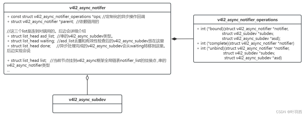 Linux V4L2 async框架-CSDN博客