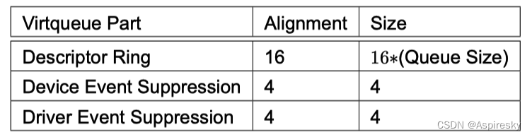 浅析virtio技术（3）virtqueue机制-CSDN博客
