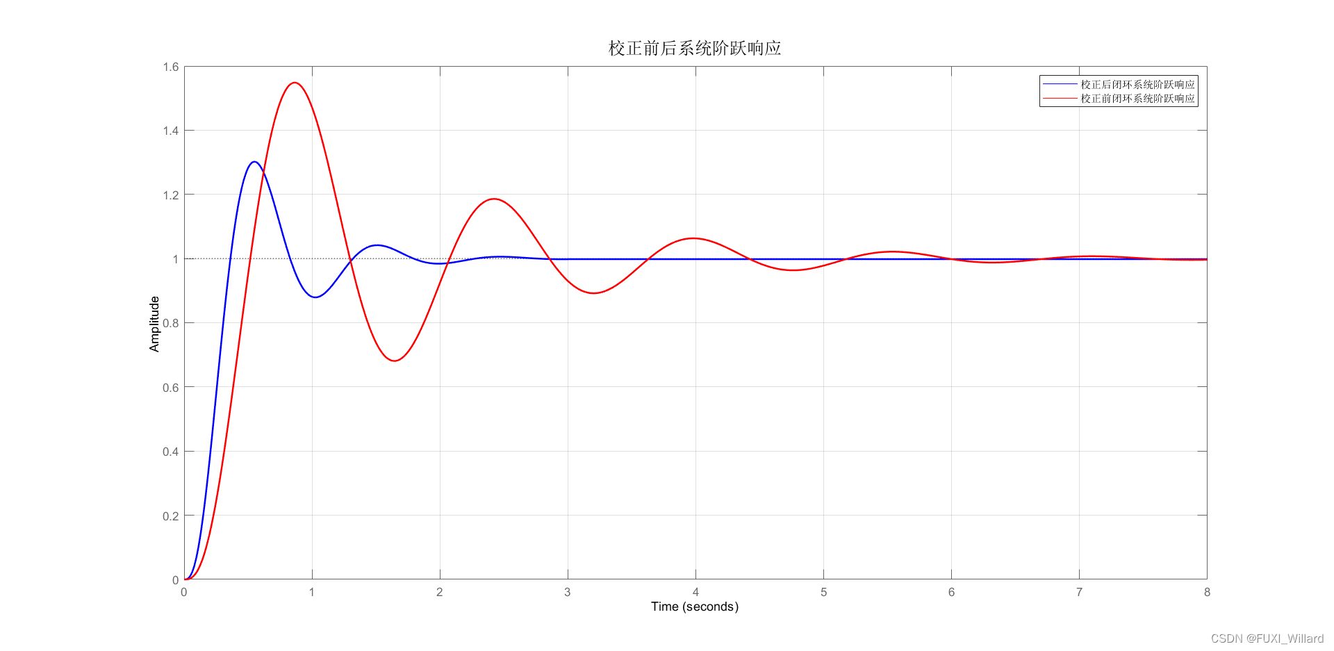 Matlab控制系统仿真84：控制系统校正的频率响应法超前校正 Matlab Csdn博客