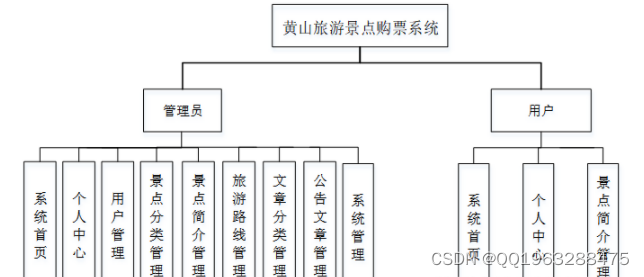 Nodejs基于vue微信小程序＋python＋php黄山旅游景点购票系统设计与实现 毕业设计推荐 Csdn博客
