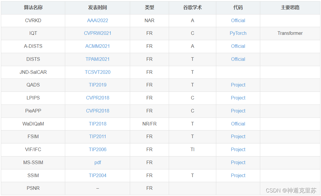 【IQA】PYIQA图像质量评估工具安装及运用-CSDN博客