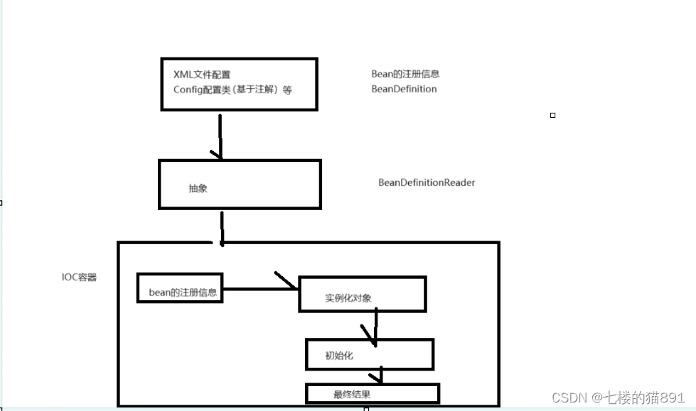 Springboot总结(结合一些spring基础知识)继续更新 Csdn博客