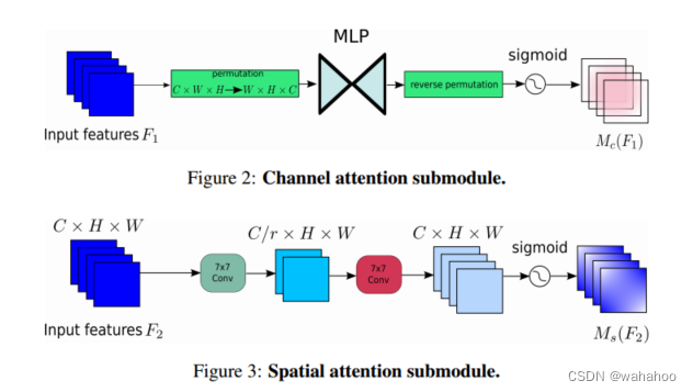 CABM：卷积块注意力模块和GAM：不计成本提高精度-CSDN博客