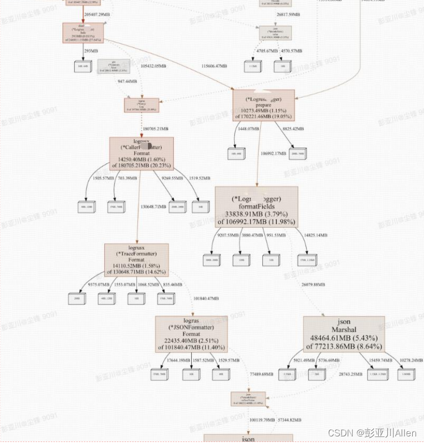 记录一次线上 GO 服务 oom 排查以及内存优化思路「附GO json库调研」_golang怎么记录oom-CSDN博客