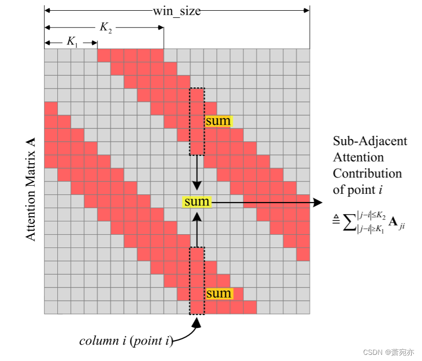 Sub-Adjacent Transformer: Improving Time Series Anomaly Detection with Reconstruction Error from ...