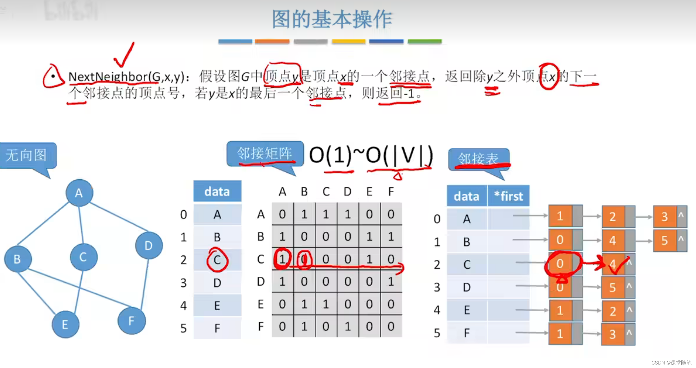 （数据结构）图的基本操作-CSDN博客