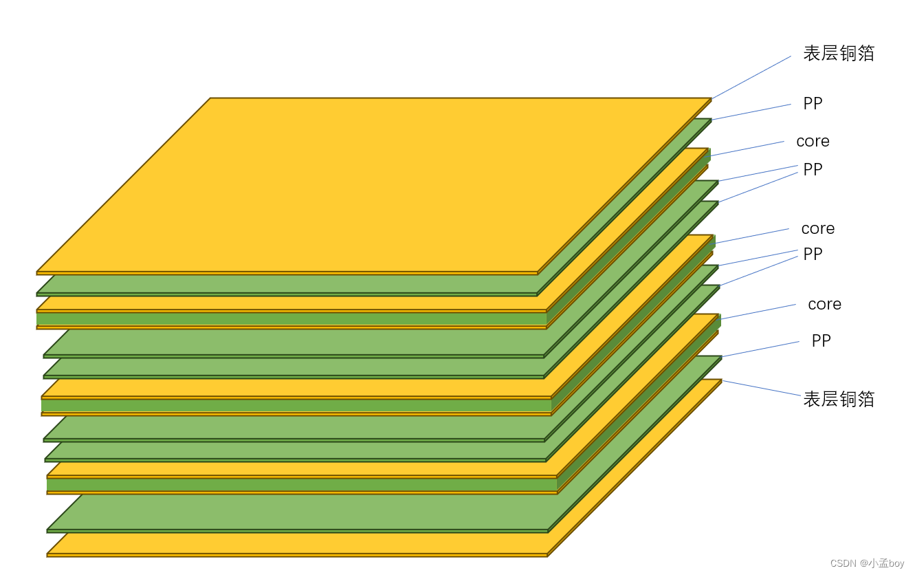 信号完整性分析基础：讲一讲PCB叠层设计（纯干货）_pcb层结构-CSDN博客
