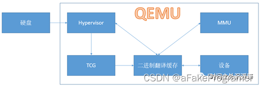 QEMU架构浅析-CSDN博客