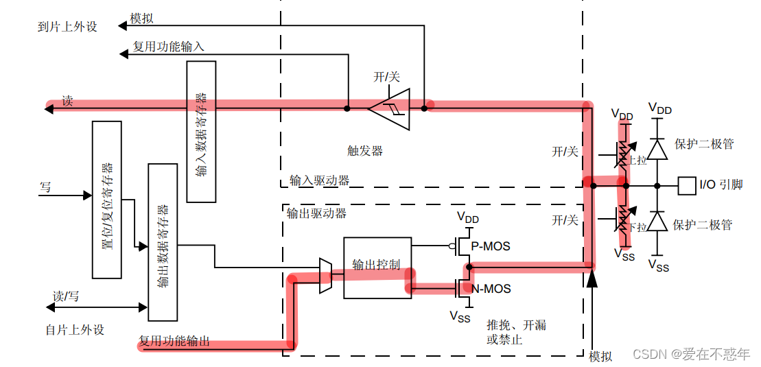 STM32-GPIO解析_stm32二极管保护电路-CSDN博客