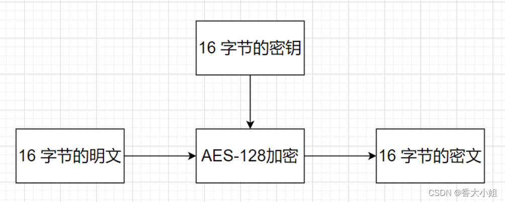 白盒AES--从0到1_aes sbox-CSDN博客
