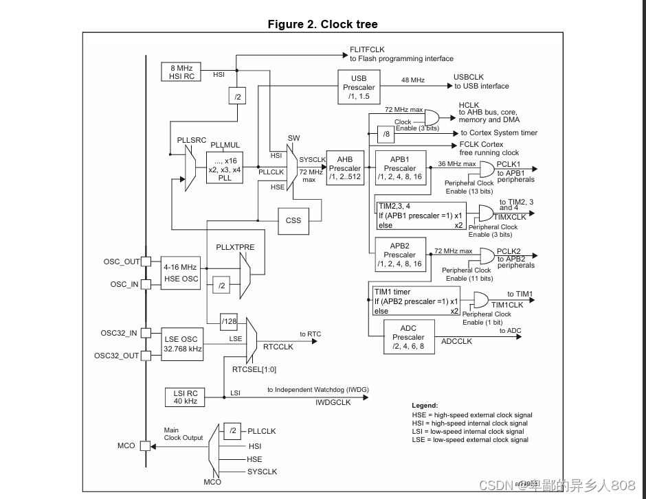 Stm32学习日记之时钟树 Csdn博客 3000
