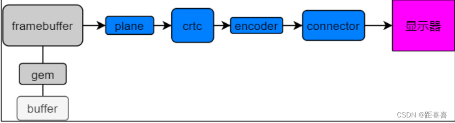 显示系统的主流框架：DRM和FB框架_drm框架-CSDN博客