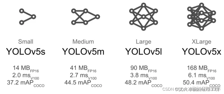 [YOLO专题]：YOLO V5 - ultralytics支持的5种不同规模的模型类型比较_yolov5模型对比-CSDN博客
