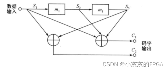 Matlab通信仿真系列——卷积码(Convolutional Code)仿真_matlab (2,1,6)卷积编码-CSDN博客