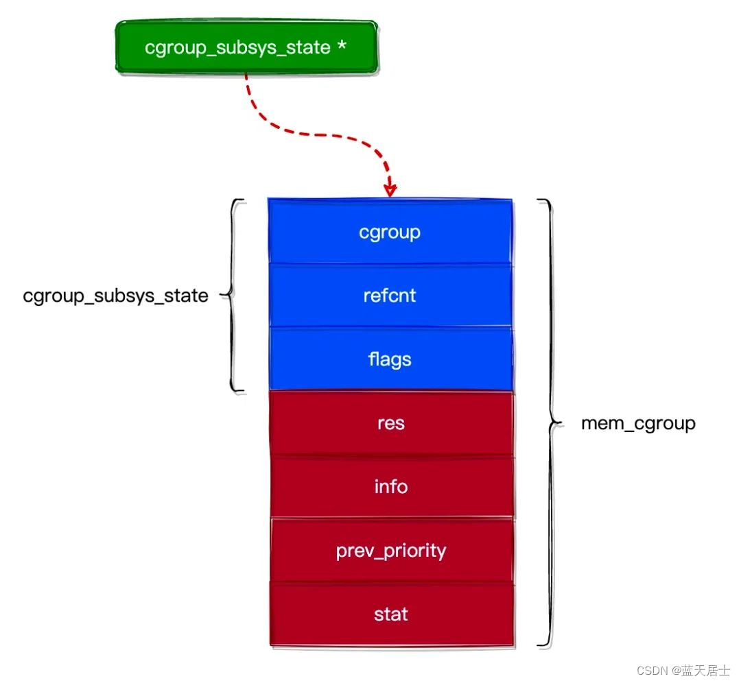 图解｜cgroup 设计分析（Docker底层技术）_cgroup 架构图-CSDN博客