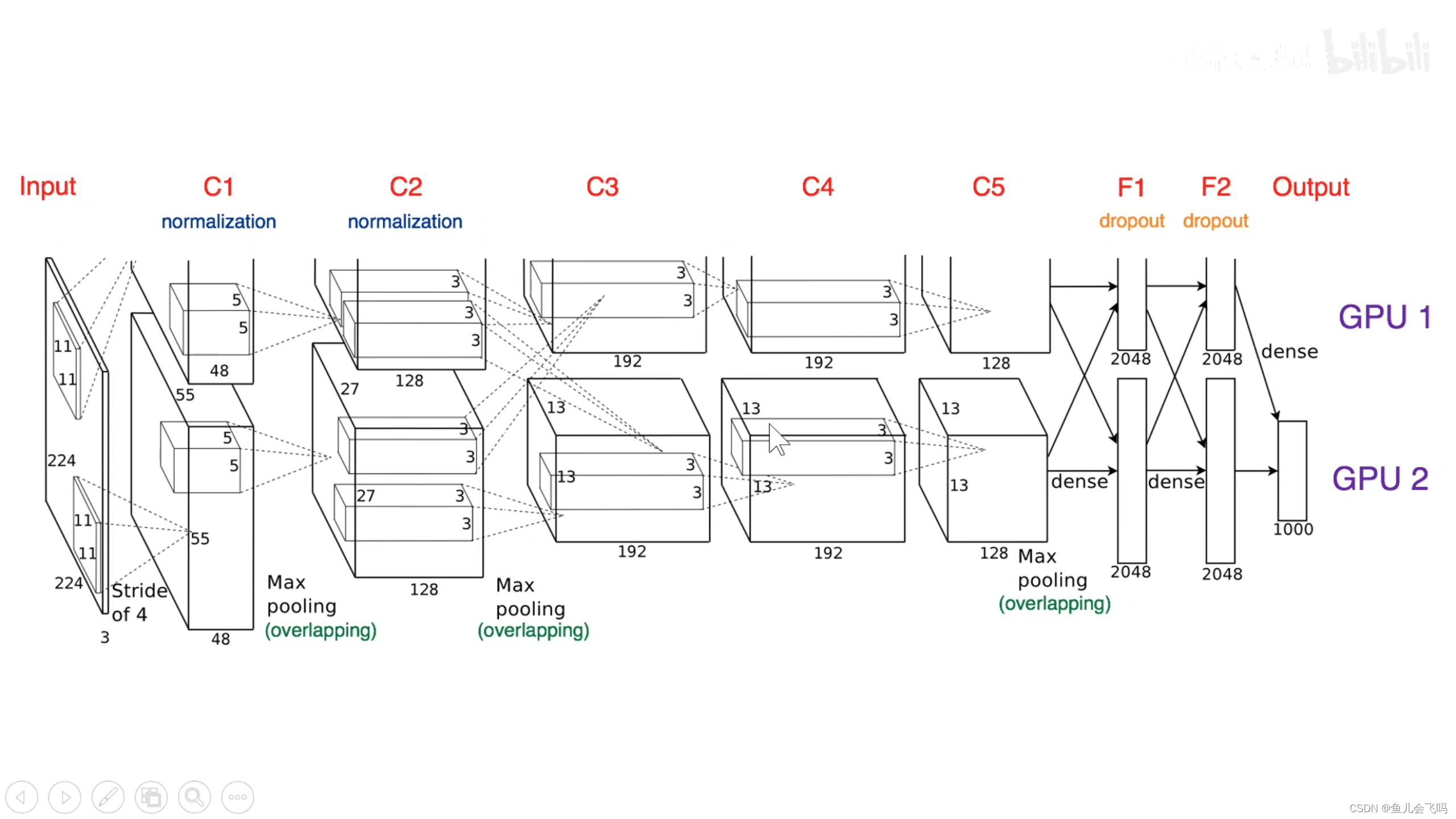 AlexNet模型结构与双GPU实现（上）_alexnet多gpu计算差在哪交互-CSDN博客