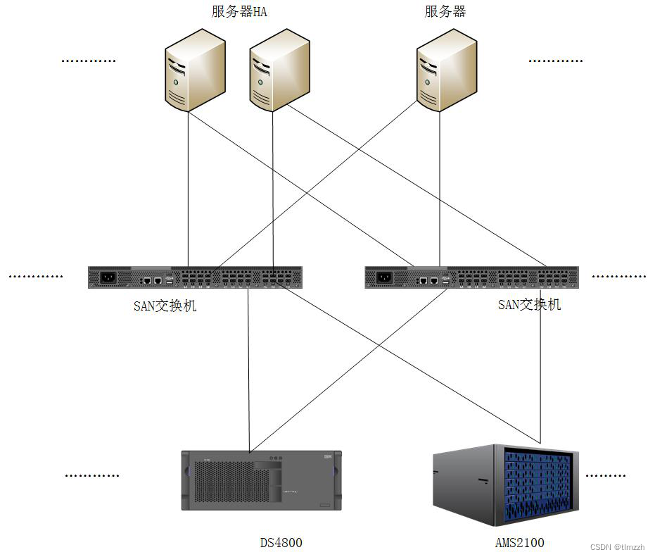一种数据中心存储及SAN网络整合的解决方案_vsan和zone-CSDN博客