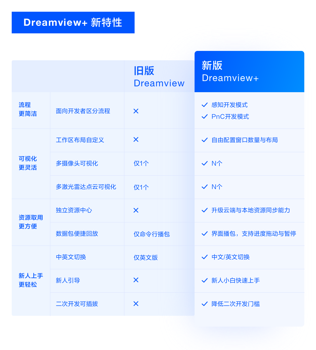 百度Apollo ：自动驾驶全新工具Dreamview+，便捷灵活更丰富_apollo dreamview-CSDN博客