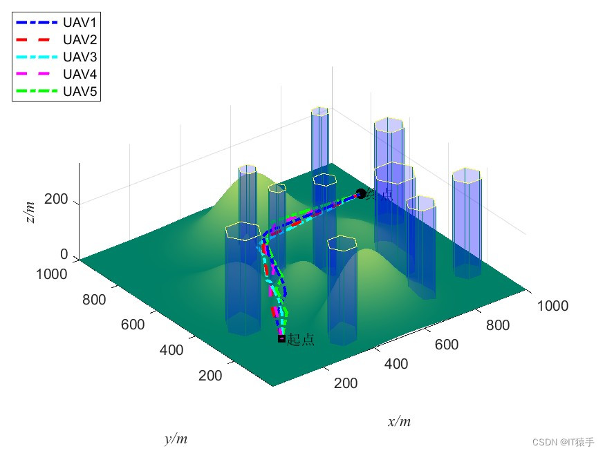 无人机集群路径规划：黑翅鸢优化算法（Black-winged kite algorithm，BKA）求解无人机集群路径规划，提供MATLAB代码-CSDN博客