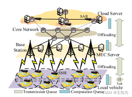 [论文阅读]Deep reinforcement learning‐based joint task offloading and resource allocation in ...