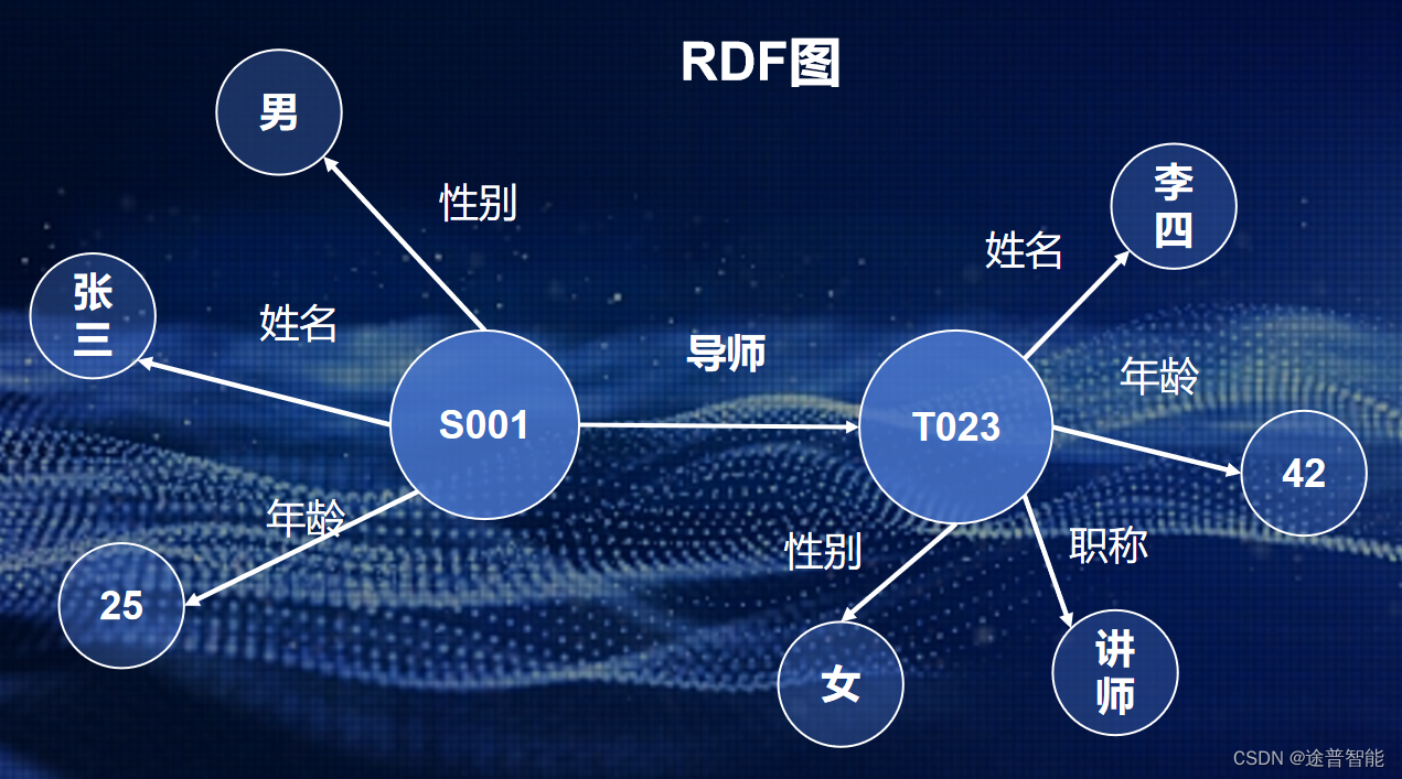 属性图和RDF图简要介绍与比较-CSDN博客