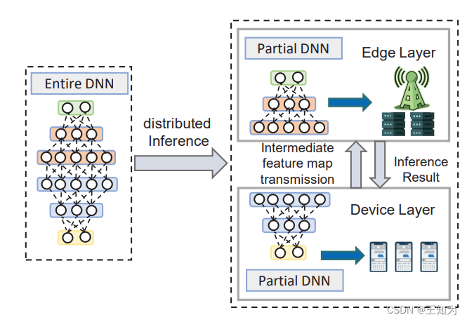 Distributed DNN Inference with Fine-grained Model Partitioning in Mobile Edge Computing Networks ...