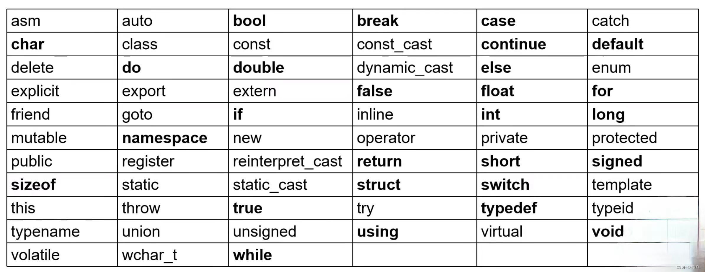 1.3C/C++语言的关键字-CSDN博客