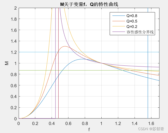 LLC谐振腔计算实例，Matlab列出完整计算公式，软件自动计算（可按需提供绘制电压增益曲线绘制程序）_llc参数自动计算-CSDN博客