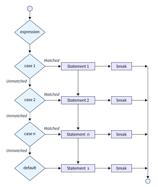 PHP中的控制结构：PHP Switch 语句_php switch case-CSDN博客