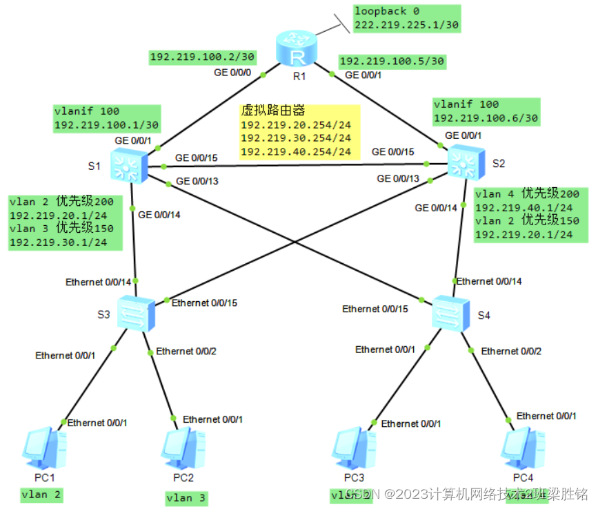 Vrrp介绍和mstp介绍项目实例vrrp和mstp Csdn博客 7732