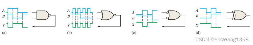 [ECE] P2.4 Determine the faulty gates below by analyzing the timing ...