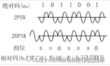 【MATLAB源码-第8期】基于matlab的DPSK的误码率仿真，差分编码使用汉明码（hanming）。_dpskmatlaba描述-CSDN博客