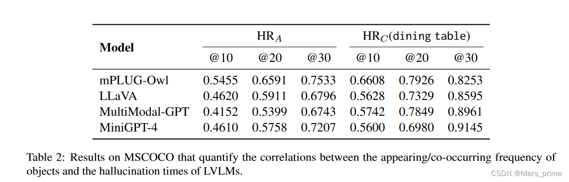 Evaluating Object Hallucination in Large Vision-Language Models----评估大视觉语言模型中的物体幻觉-CSDN博客